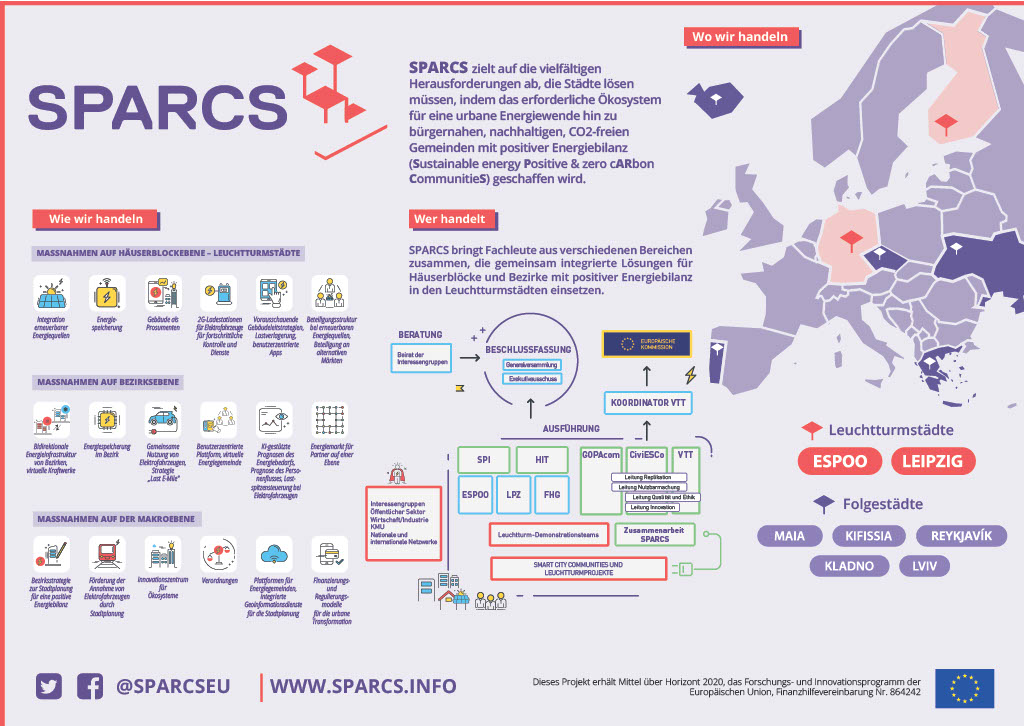 SPARCS Leipzig – Smart City Leipzig